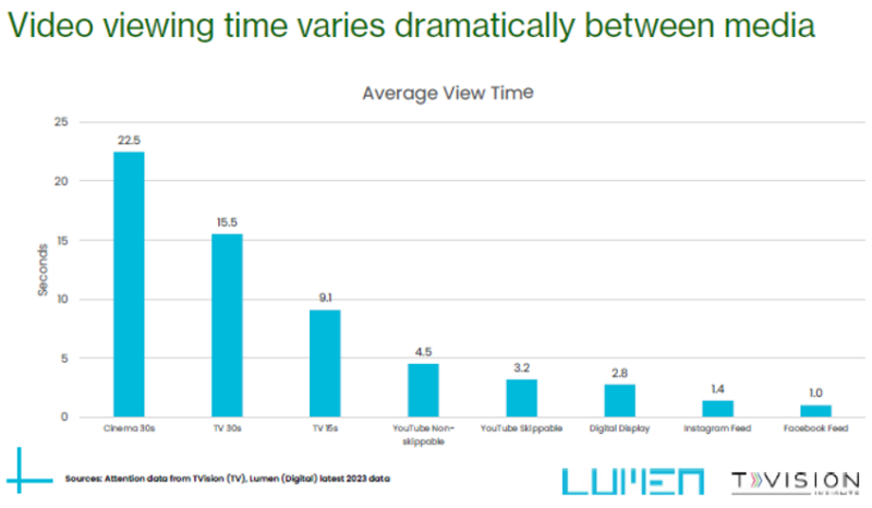 TV Ads Still Stand Out! Television Advertising Effectiveness